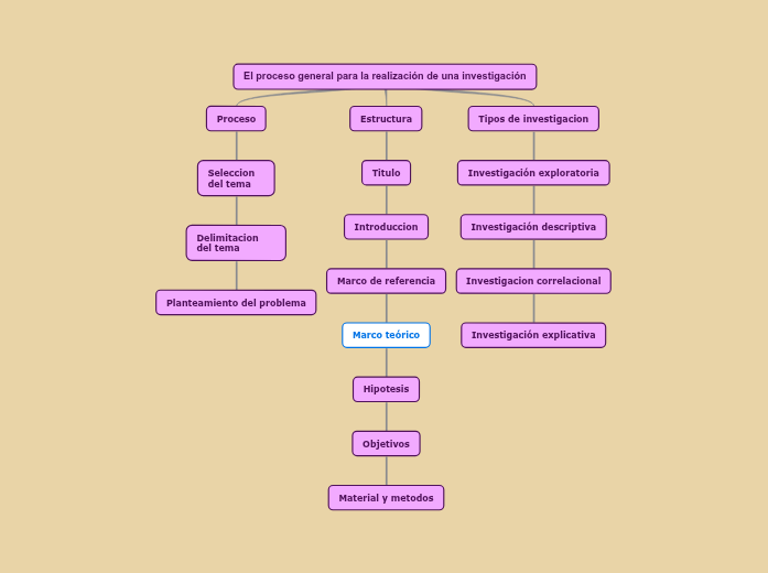 El proceso general para la realizacion ...- Concept Map